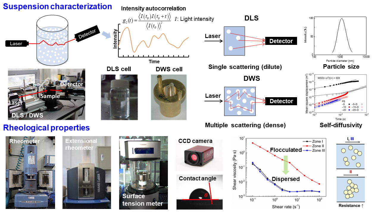 Research – Complex Fluids Engineering Laboratory